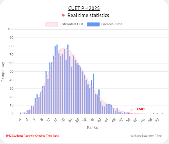 CUET 2025 Marks Calculator and Rank Visualizer
